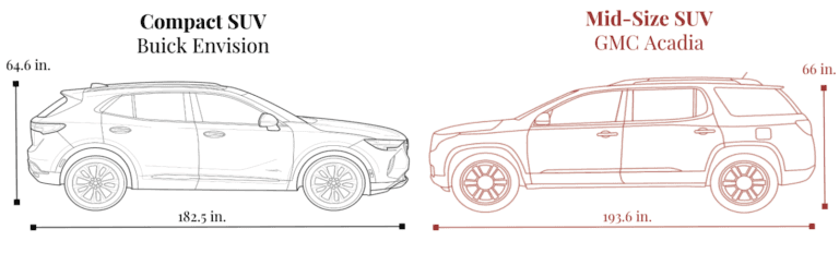 Compact vs Midsize SUV Comparison | Cochran Buick-GMC